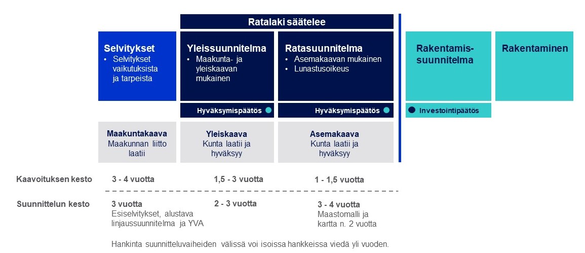 Hankkeen aikataulu - Lentorata