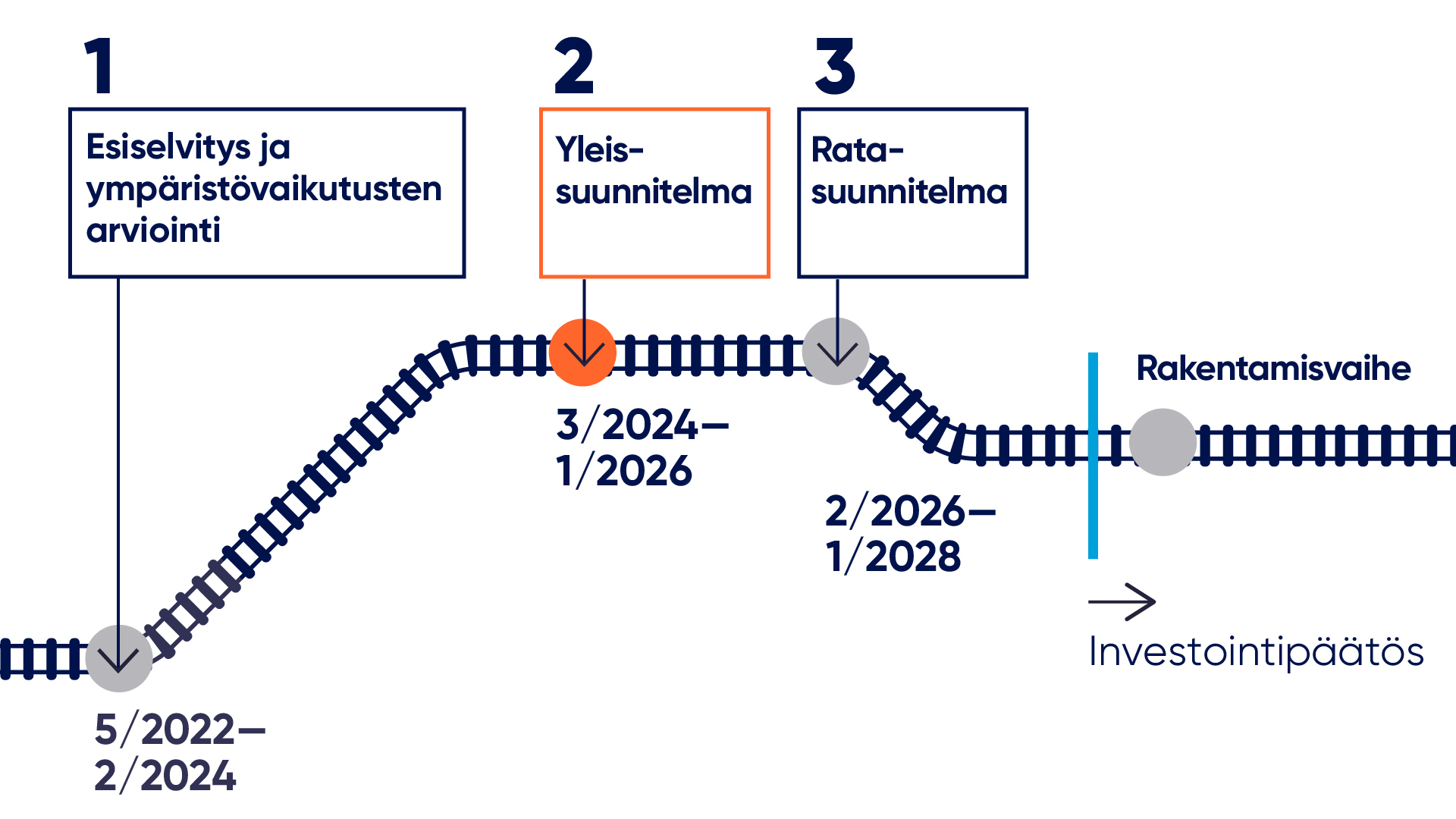 Hankkeen aikataulu - Lentorata